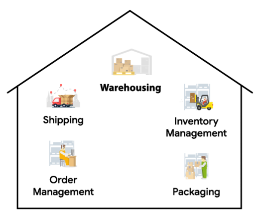 Ecommerce warehousing fulfillment solutions India | 3PL fulfillment ...